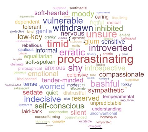 Some Very Conflicting Traits But Try To Type This Word Cloud If Youre