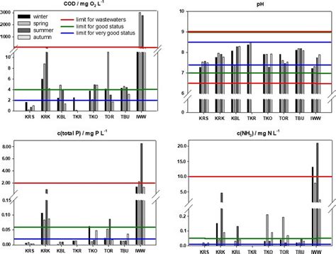 Comparison Of Physico Chemical Water Parameters In The Krka River