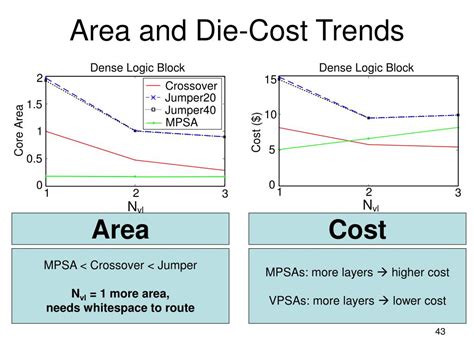 Ppt Impact Of Interconnect Architecture On Vpsas Via Programmed Structured Asics Powerpoint
