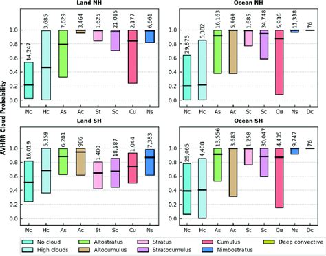 Distribution Of Avhrr Cp For 2b Cldclass Lidar Clear Sky And Each Cloud Download Scientific