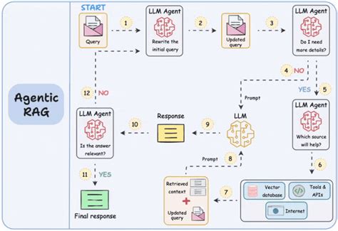 传统 rag vs agentic rag：动态图示清晰解析 rag vs agentic rag csdn博客