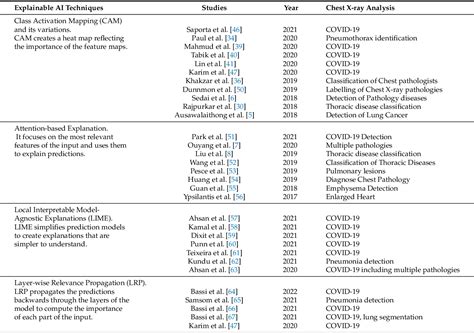 Table 1 From Explainable Ai In Automated Medical Report Generation Using Chest X Ray Images