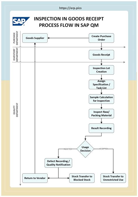 Goods Receipt Inspection Process Flowchart In Sap Qm Sap Flowcharts Process Flow Diagrams