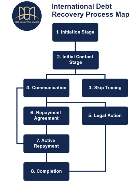 International Debt Recovery Process Debt Collection Advisor