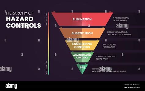 Hierarchy Of Hazard Controls Infographic Template Has 5 Steps To