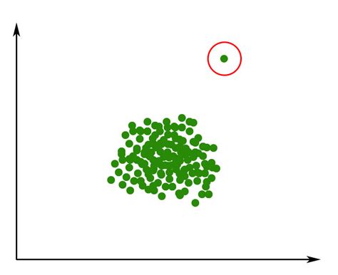 Outlier Detection Download Scientific Diagram