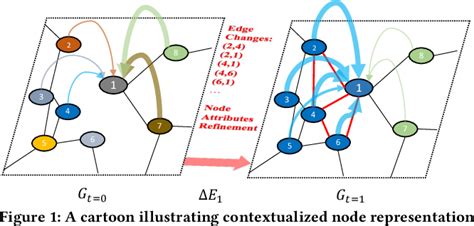 Figure 1 From Fast And Robust Contextual Node Representation Learning