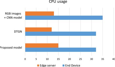 Edge System Cpu Resource Consumption Download Scientific Diagram
