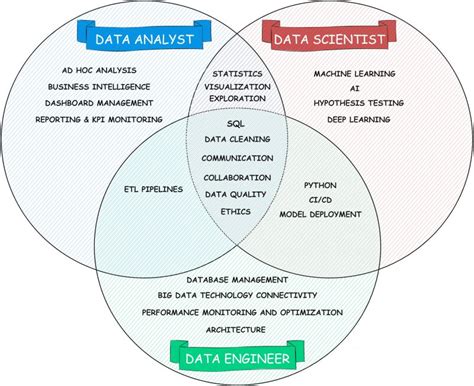 Jayni Patel On Linkedin 👉 Do You Know The Difference Between Data Analysts Data Scientists And…