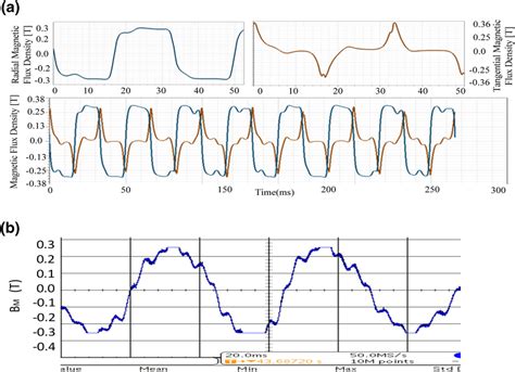 A The Radial And Tangential Magnetic Flux Density Obtained Through Download Scientific