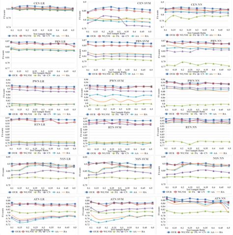 Link Prediction Performances With Logistic Regression Lr Support Download Scientific Diagram