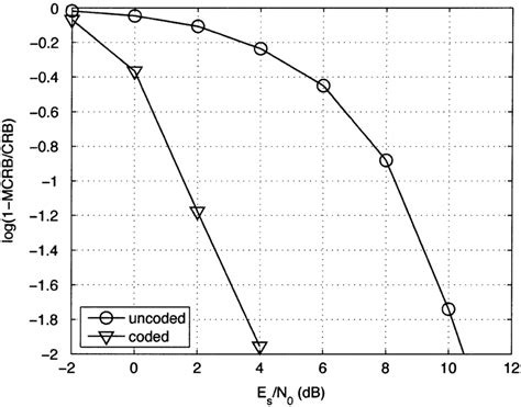 Em Algorithm Mean Convergence Rate Versus E N Ratio For Qpsk Uncoded