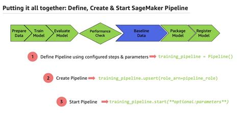Create Sagemaker Pipelines For Training Consuming And Monitoring Your