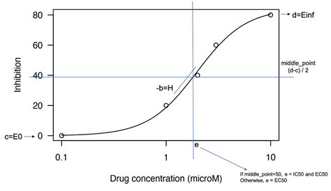 Drug Dose Response Data Analysis How To Analyze Drug Dose Response