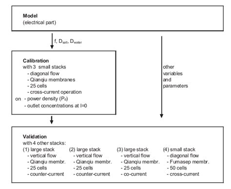6 Scheme For Calibration And Validation The Shielding Factor F And