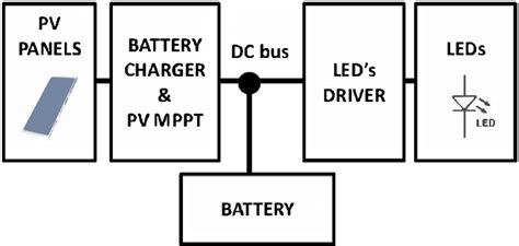 pv fed led lighting system download scientific diagram