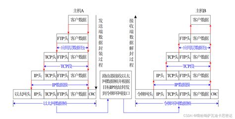 网络体系结构：从osi到tcpip Csdn博客