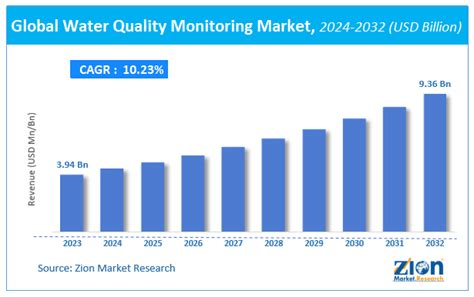 Water Quality Monitoring Market Size Share Growth Analysis Forecast