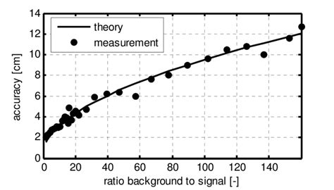 Comparison Of Measured Accuracy Data With The Theoretical Limitation By
