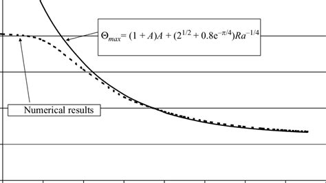 Maximum Temperature T Max For Aspect Ratio A 0 25 Analytical Download Scientific Diagram