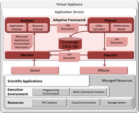 design of adaptive framework the design follows the concept of the