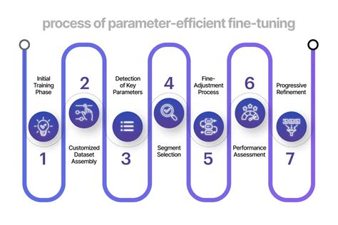 peft parameter efficient fine tuning a modern approach in llm tuning