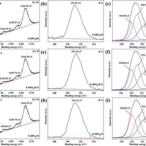 Xps Spectra Of Eu 3d A B 1s B And O 1s C Of Eubo3 8 Xps