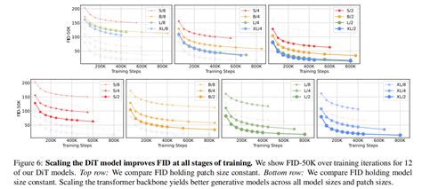用 Transformer 替换 Diffusion 的u Net：可伸缩的 Diffusion 模型 Csdn博客