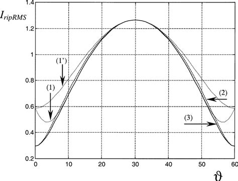 Rms Value Of The Current Ripple In A Cycle Period As A Function Of