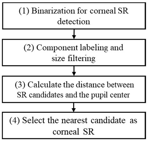 Symmetry Free Full Text Fuzzy System Based Detection Of Pupil Center And Corneal Specular