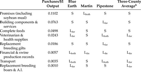 inputs purchased in county by large units at least as often as by small