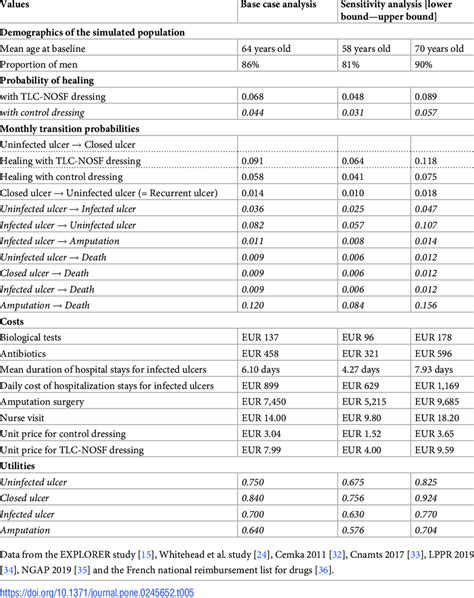 one way deterministic sensitivity analysis input parameters