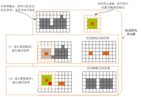 图像开运算和闭运算 啊哈彭 博客园