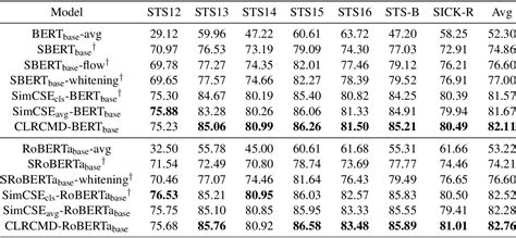 Table 1 From Toward Interpretable Semantic Textual Similarity Via