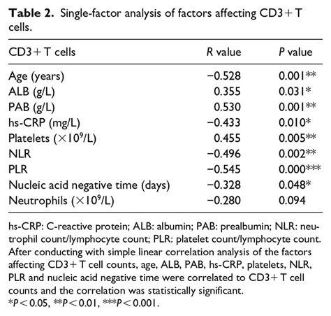 Single Factor Analysis Of Factors Affecting Cd3 T Cells Download Scientific Diagram