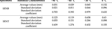 Statistical Characteristics Of Test Data For Senb And Sent Specimens
