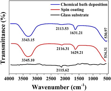 The Ftir Spectra Of Deposited Fes Thin Films And Glass Substrate Only Download Scientific Diagram