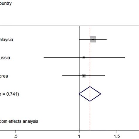 forest plot random effect model for the linear dose response