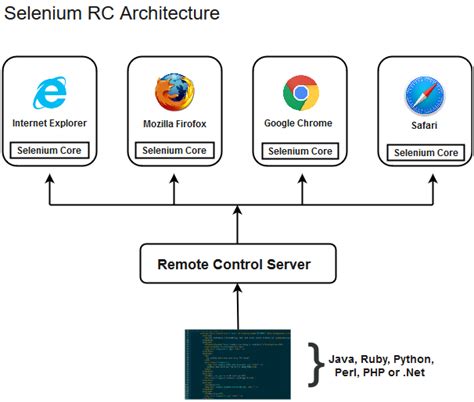 Selenium Is A Free Open Source Automated Testing Framework Used To