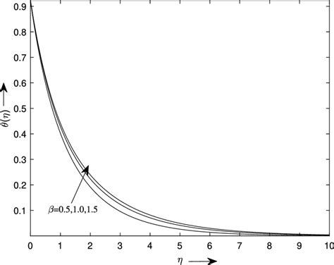Temperature Distribution With Respect To Casson Parameter Download