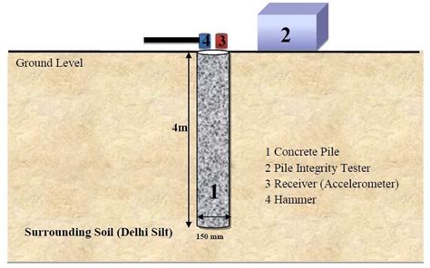 Schematic Representation Of Pile Integrity Test Setup Download Scientific Diagram