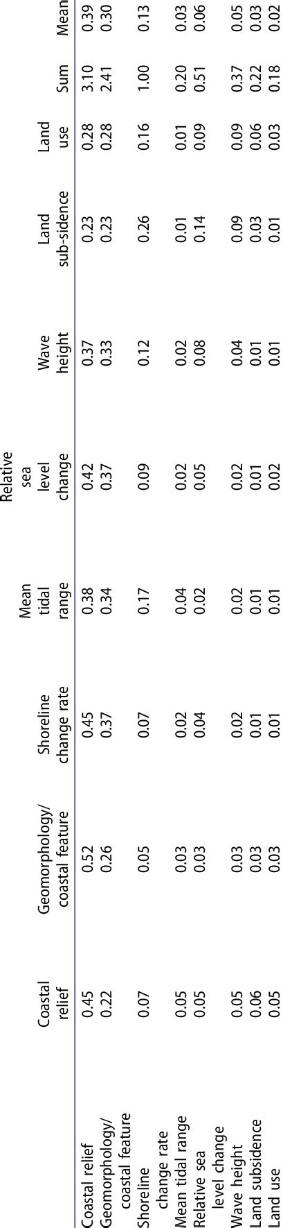 Physical Parameters Normalized Matrix Download Scientific Diagram