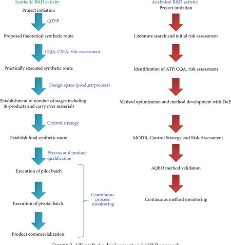 Figure 2 From Analytical Quality By Design Approach To Test Method