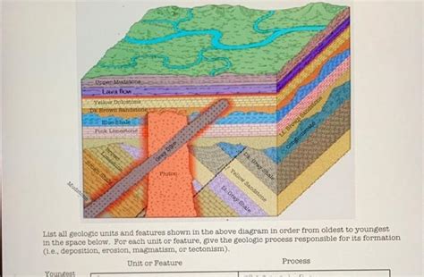 Solved List All Geologic Units And Features Shown In The