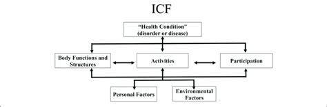 The Framework Of International Classification Of Functioning Download Scientific Diagram