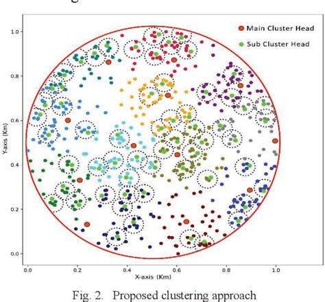 figure 4 from multi level hybrid clustering technique to improve