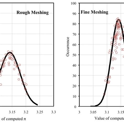 Convergence analysis of the value of π based on the computation of Download Scientific Diagram