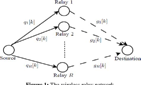 Figure 1 From Distributed Space Time Coding Using Multiple Symbol