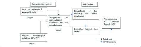 Workflow Of The Wrf Model The Model Consists Of Two Sections
