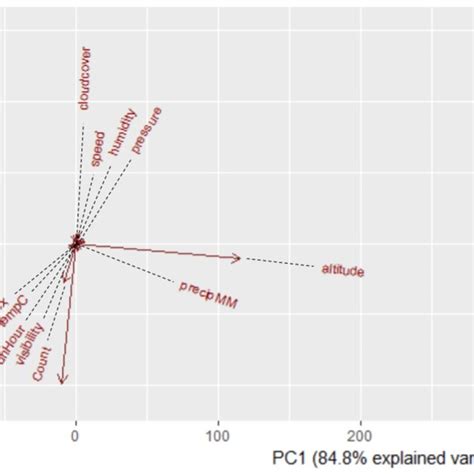 Principal Component Analysis Download Scientific Diagram